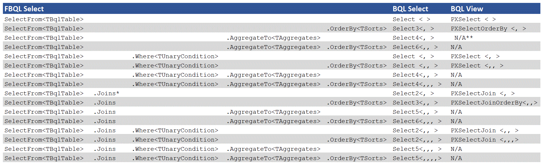 Fluent BQL– Increase the readability & maintainability of your queries - Acumatica Cloud ERP