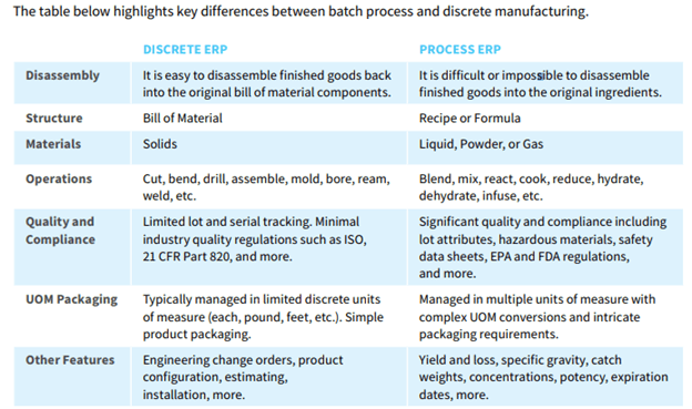 A Helpful Guide to Batch Process Manufacturing | Acumatica Cloud ERP A Helpful Guide to Batch Process Manufacturing | Acumatica Cloud ERP