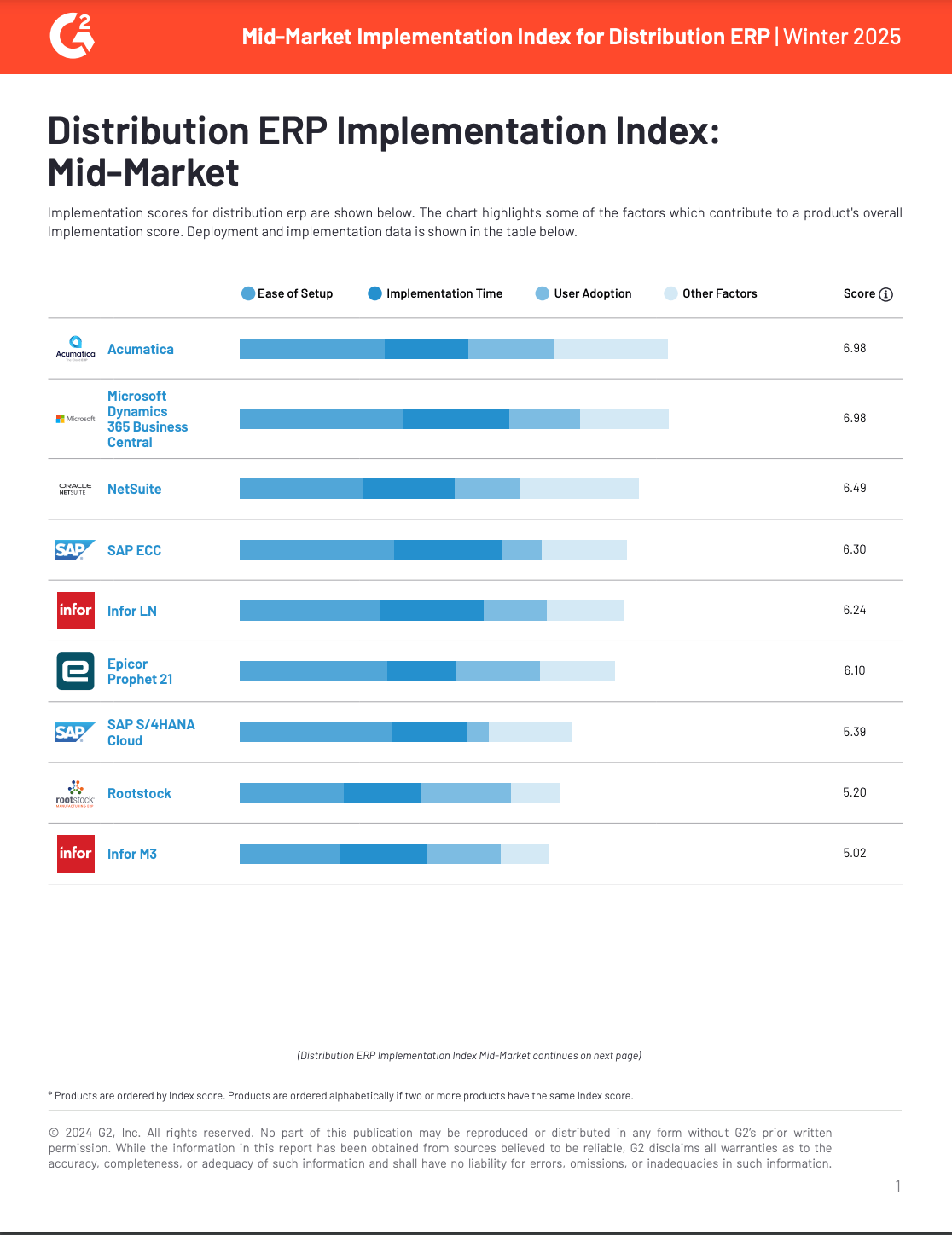 G2 Mid-Market Index: Acumatica Distribution Implementation